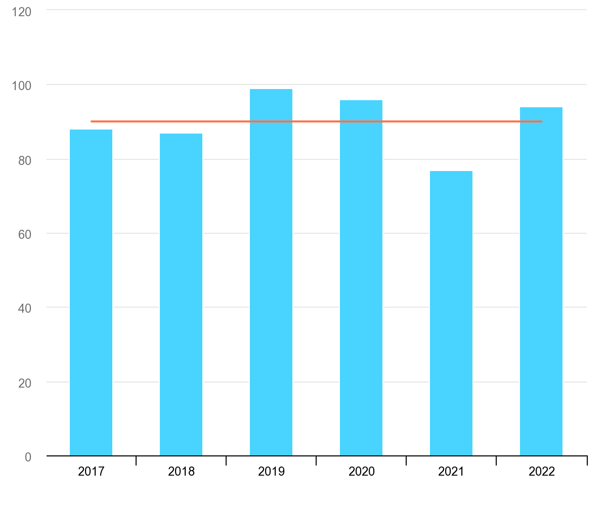 Source: IEA, European Union gas storage levels, 2017-November 2022 ...